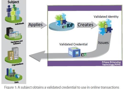 The Identity Ecosystem - What Is NSTIC? - Associate's Mind