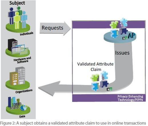 The Identity Ecosystem - What Is NSTIC? - Associate's Mind