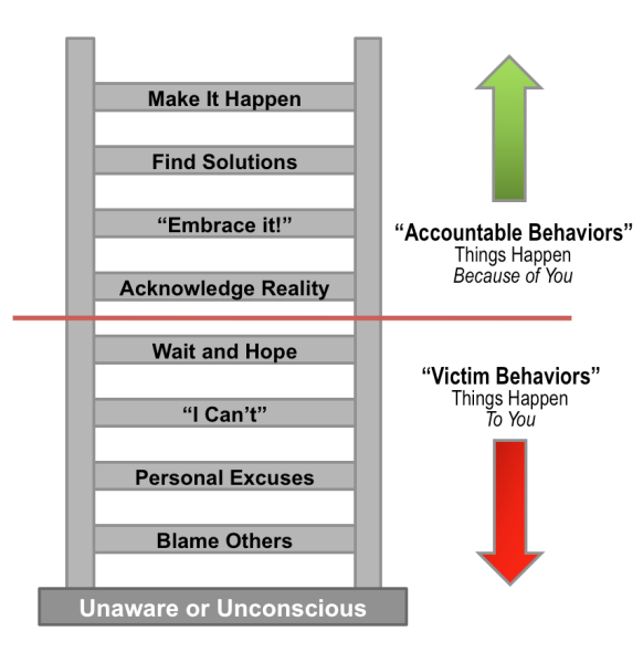 A Critical Factor For Success: Accountability - Associate's Mind