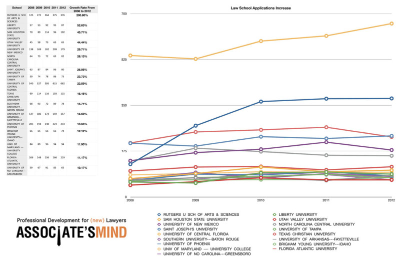 Yes, But Where Have Law School Applications Gone Up? (Chart ...