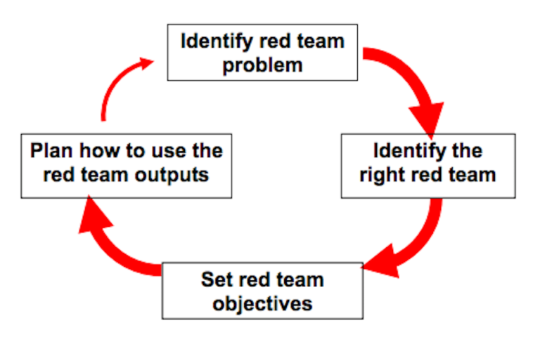 Do You Need To Have A Red Team? - Associate's Mind