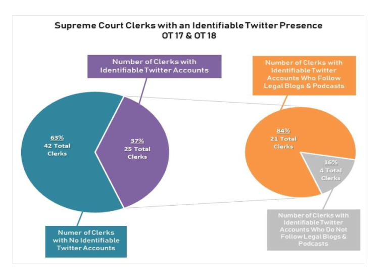 Using Twitter To Influence The Supreme Court - Associate's Mind